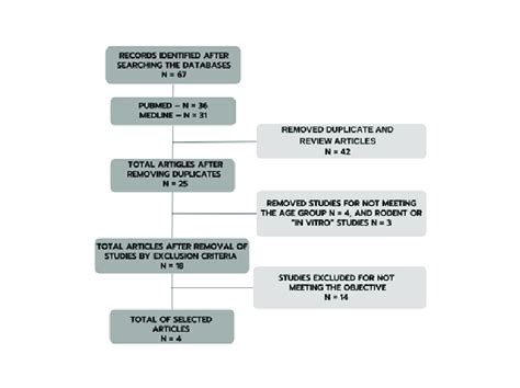 Flowchart Of Article Selection Download Scientific Diagram