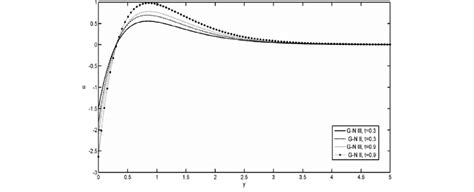 Variation Of Displacement Component U With Horizontal Distance Y