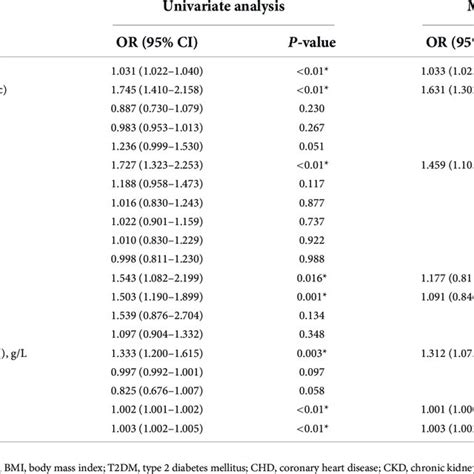 Univariate And Multivariate Logistic Regression Analysis Of The Major