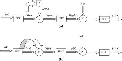 Correlation Calculation Process A In Other Fourier Transform Download Scientific Diagram