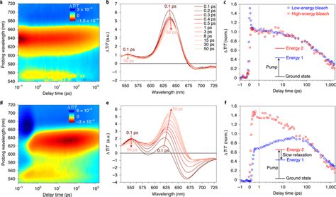Transient Absorption Spectroscopy Of Fasni3 Nanocrystals A C The Download Scientific Diagram