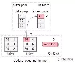 Mysql Buffer Pool Change Buffer Myseries