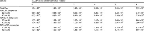 In Vitro Degradation Of Pla Molecular Weights Of Neat Pla And The Pla