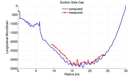 And Figure 44 Compare The Measured And Computed Strain In The