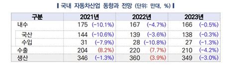 “내년 글로벌 車 수요 늘지만…국내 생산ㆍ수출은 감소” 대한경제