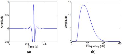 Potential Of Phase Amplitude Based Multi Scale Full Waveform Inversion With Total Variation