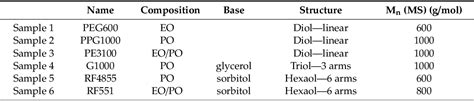 Table 2 From Tandem Mass Remainder Analysis Of Industrially Important Polyether Polyols