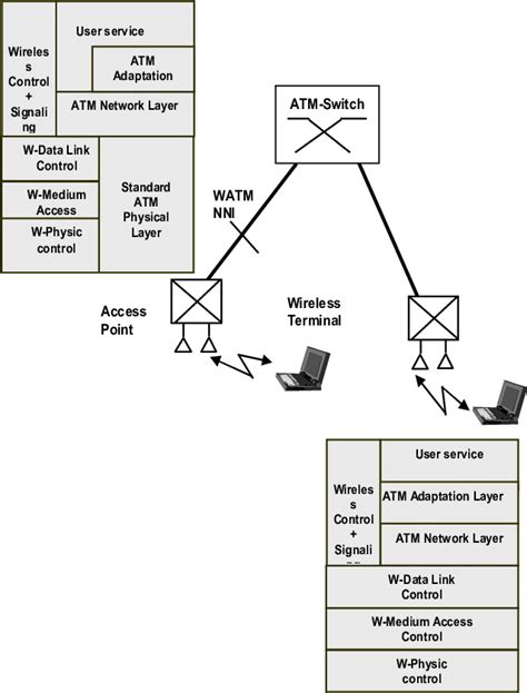 Design Architecture Of Watm Network Download Scientific Diagram