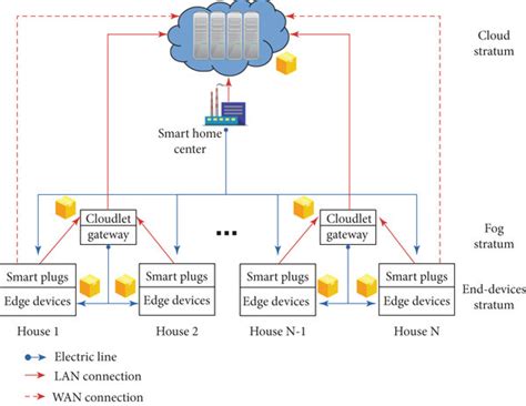 The IoT BDA Use Case For An Energy Management Application Download Scientific Diagram