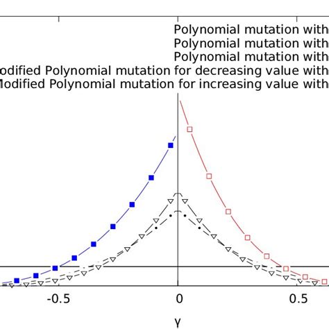 Probability Distributions For Polynomial And Modified Polynomial