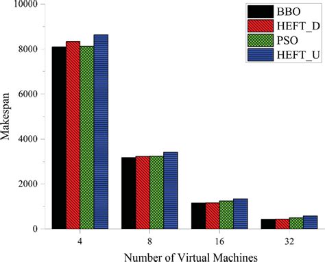 Makespan Of The Four Algorithms With Different Numbers Of Virtual