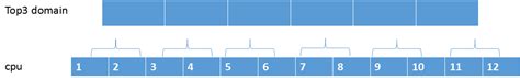 kernel scheduler学习之七：cfs调度器之选核流程 cfs选核 csdn博客