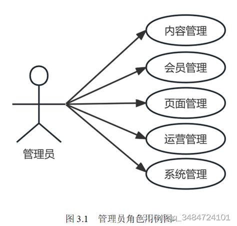 Springboot Vue学生个人博客系统的设计与实现优秀的个人博客系统 Csdn博客