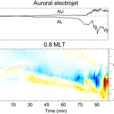 Evolution Of Field Aligned Currents Negative Upward At The Ionosphere Download Scientific