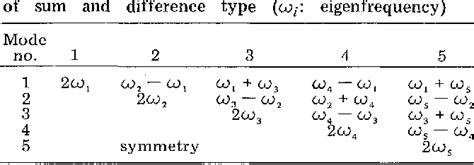 Table 1 From Measurement Of Angular Acceleration Of A Rigid Body Using Linear Accelerometers
