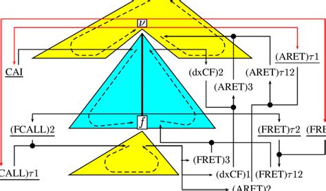 Cascades Of Partial Evaluations Related To An Adjunction Download