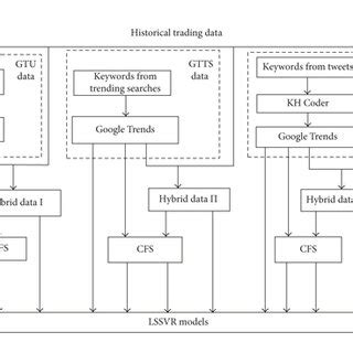 The Proposed Stock Market Forecasting Framework Download Scientific Diagram