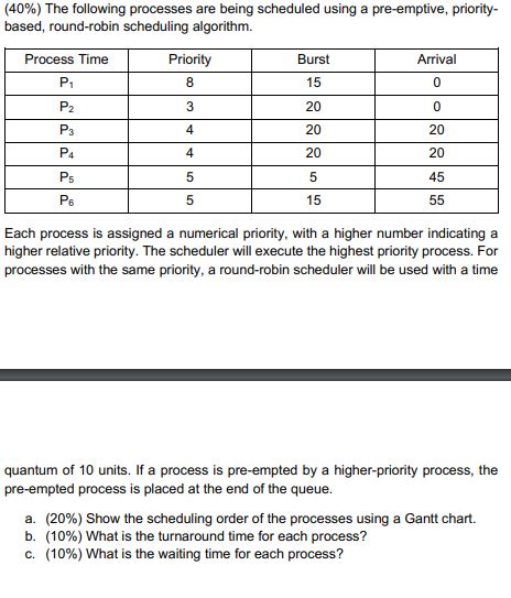 Solved The Following Processes Are Being Scheduled Using A