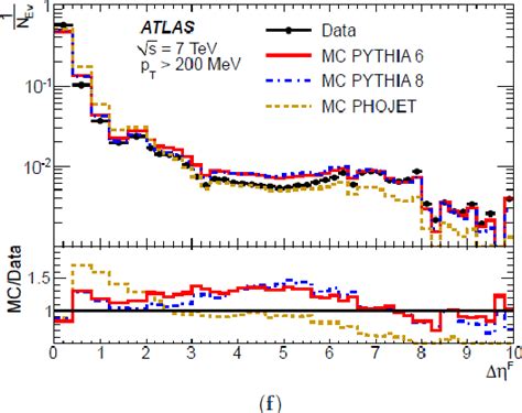 Figure 1 From Rapidity Gaps In Double Diffraction Events At Lhc And