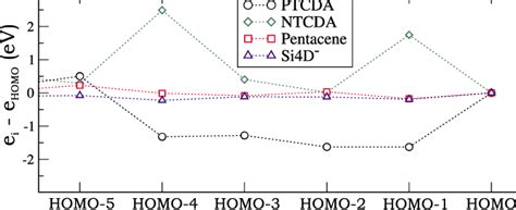 Color Online Orbital Self Interaction E I For The Least Bound Lda