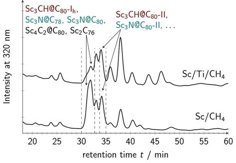 Figure S1a Hplc Curves Of The Raw Fullerene Extracts 2 Analytical Bp Download Scientific
