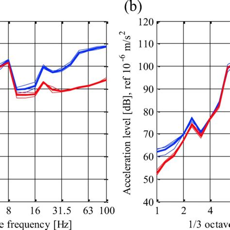 Structure Borne Noise In The Room Of Seven Story Building Over The Download Scientific Diagram