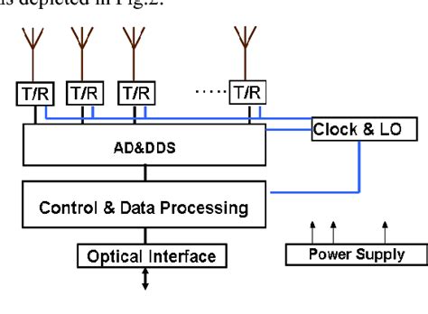 Figure 2 From Digital Array Radar Technology And Trends Semantic Scholar
