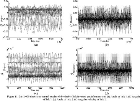 Figure 11 From Q Value Based Particle Swarm Optimization For Reinforcement Neuro Fuzzy System