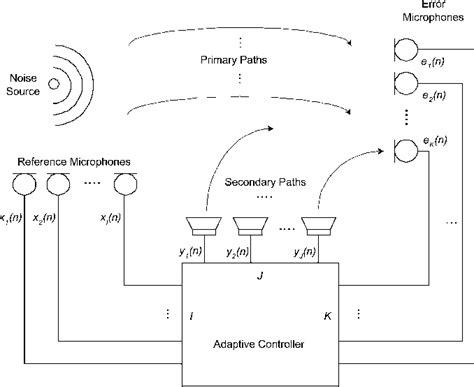 Figure 1 From Transient And Steady State Analysis Of Filtered X Affine Projection Algorithms