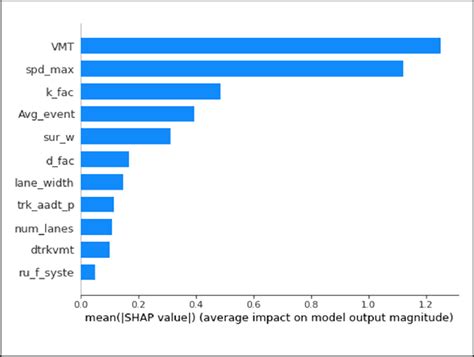 Mean Importance Of Features Note Shap Shapley Additive Explanation Download Scientific