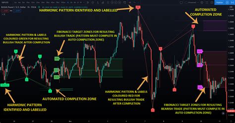 Tradingview Auto Harmonic Pattern Recognition Trading Software