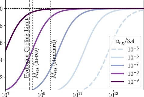 The Suppression Of The Halo Mass Function As Described By Eq 2 For Download Scientific