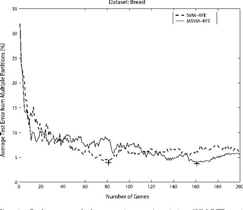 figure 1 from multiple svm rfe for gene selection in cancer classification with expression data