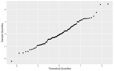 quantile quantile points — stat qq point qqplotr