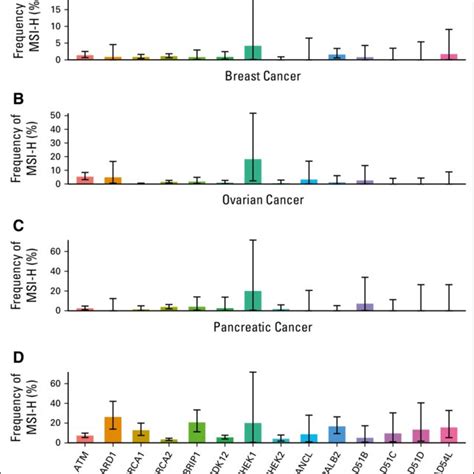 Fig A4 Homologous Recombination Deficiency Alterations Are Frequently