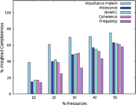 Weighted Completeness Simulation Download Scientific Diagram