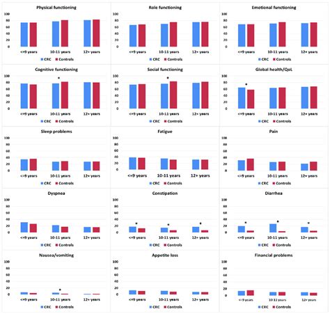 Mean Eortc Qlq C30 Scores Of Colorectal Cancer Crc Survivors And