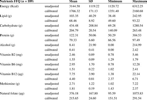 Mean Standard Deviation And Minimum And Maximum Nutrient Values From Download Scientific