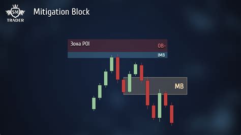 Mitigation Block в трейдинге Бесплатное обучение Smart Money Sm Trader