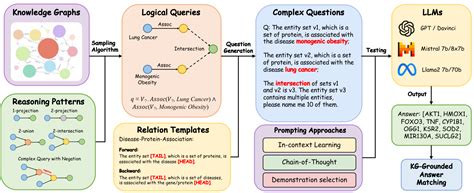 [논문 리뷰] Clr Fact Evaluating The Complex Logical Reasoning Capability Of Large Language Models