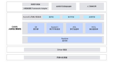 Ascend Npu Cann Home