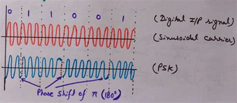 Engineering Made Easy Generation Of Binary Phase Shift Keying BPSK Generation Block Diagram