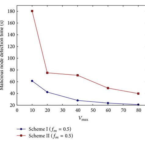 Malicious Node Detection Time Versus Vmax When The Fraction Of Download Scientific Diagram