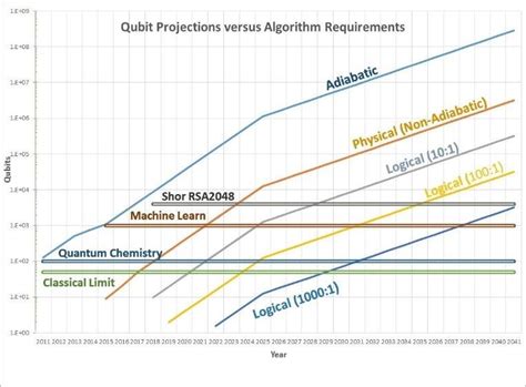 Quantum Computing Vs Classical Computing In Year 2020 Download Scientific Diagram