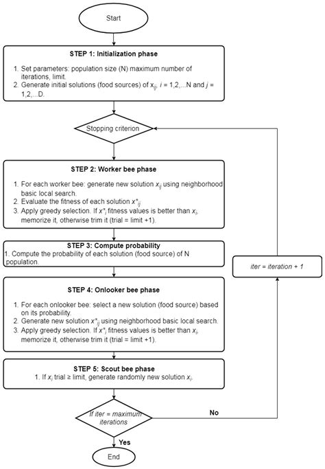 evacuation planning optimization based on a multi objective artificial