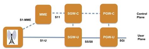 Mohammed Abdalrahman Elsharif On Linkedin Cups Control And User Plane Separation Is An