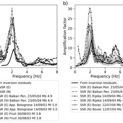 site amplification determined from spectral inversion for station carc