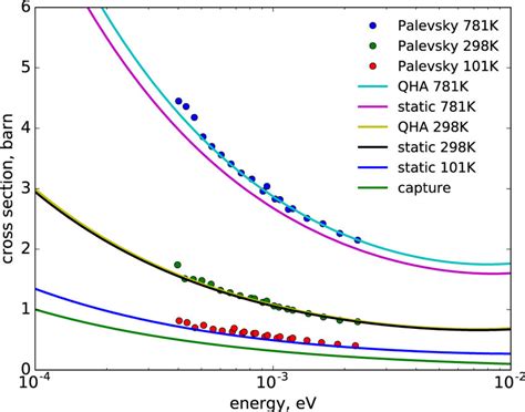Temperature Dependent Total Cross Sections Of Mg Data Shown Are