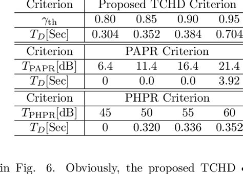 Comparison Results Of The Detection Lag T D For The Three Howling