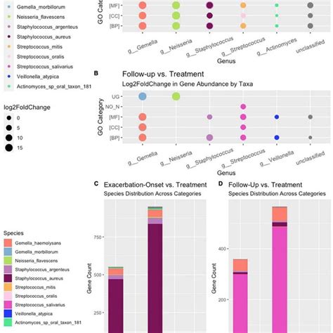 Stratified Differential Abundance Of Bacterial Genes Between Changes In Download Scientific
